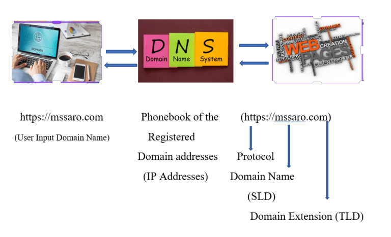 What is Domain Name, & How does it Work? ( Beginner's Guide) - Mssaro
